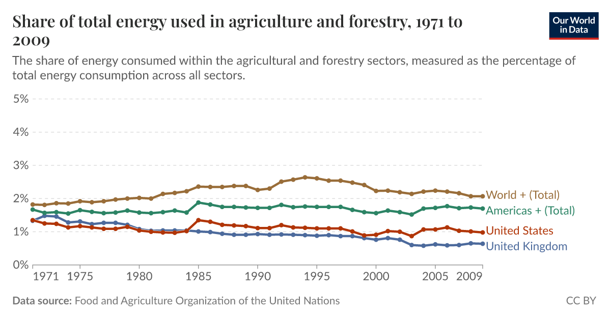 Share of total energy used in agriculture and forestry - Our World in Data