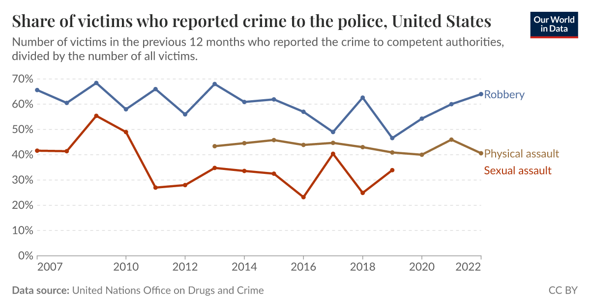 Share of victims who reported crime to the police - Our World in Data