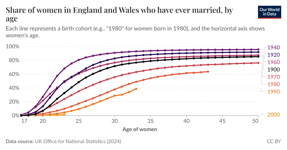 Share of women in England and Wales who have ever married, by age - Our ...