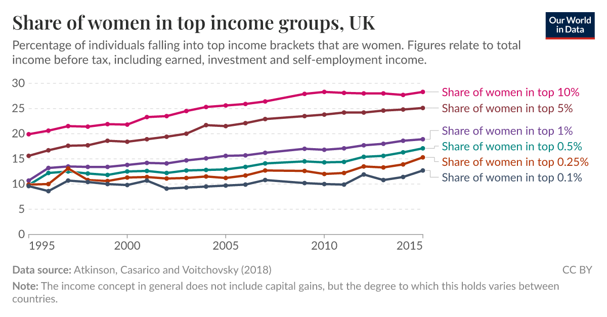 Share of women in top income groups - Our World in Data