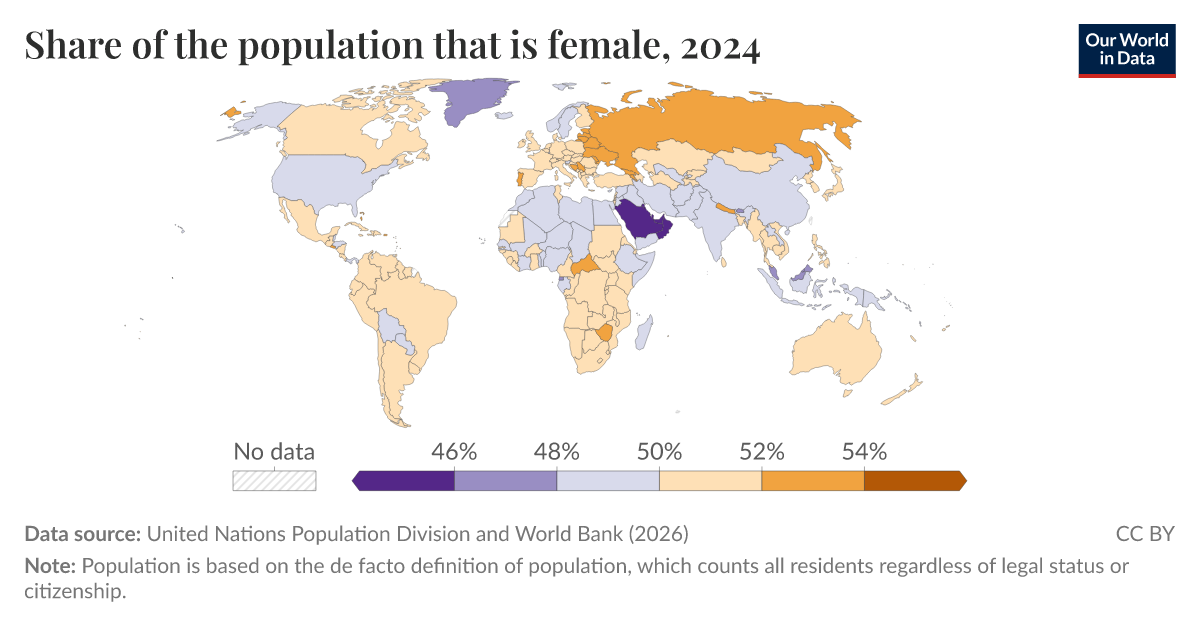 Share of the population that is female - Our World in Data