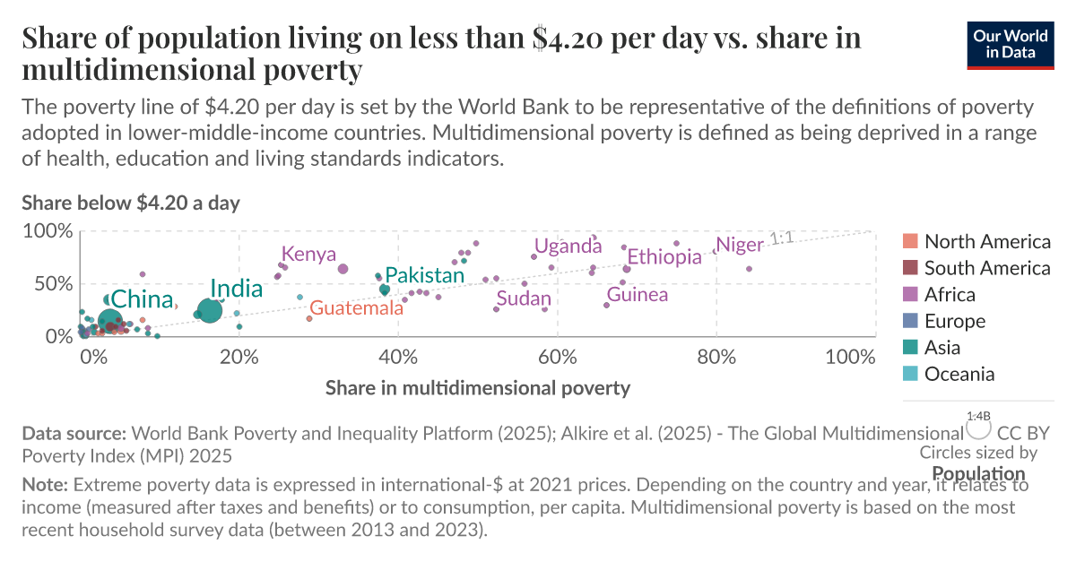 Share of population living on less than $4.20 per day vs. share in ...
