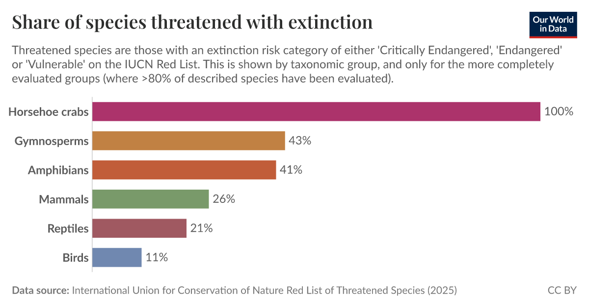 Share of species threatened with extinction - Our World in Data