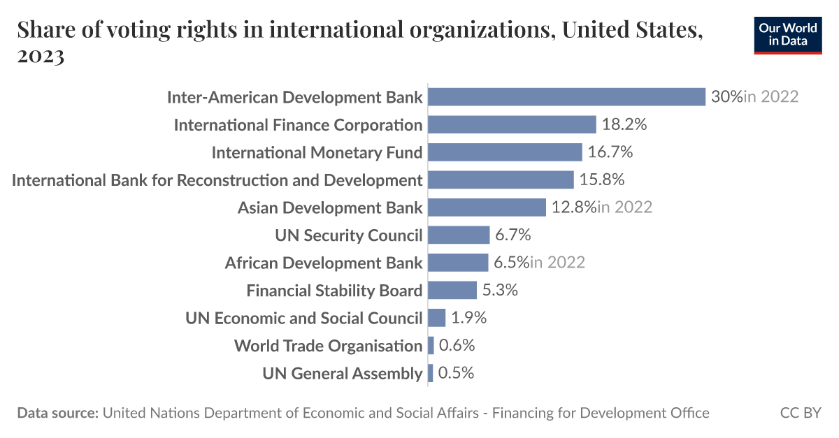 Share of voting rights in international organizations - Our World in Data
