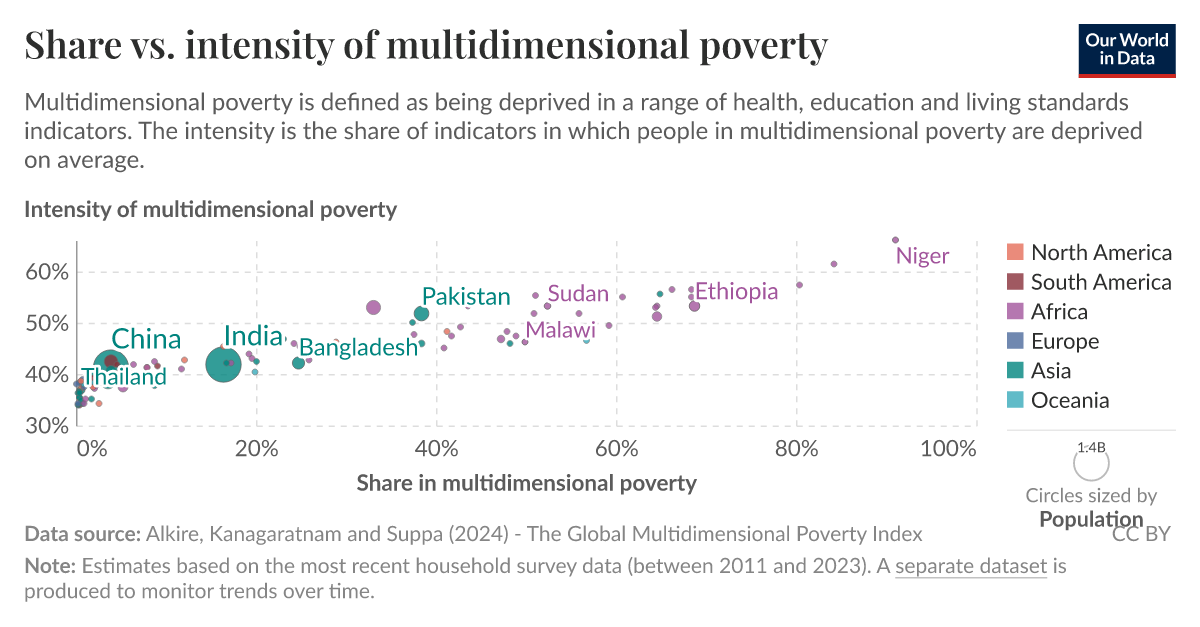 Share vs. intensity of multidimensional poverty - Our World in Data