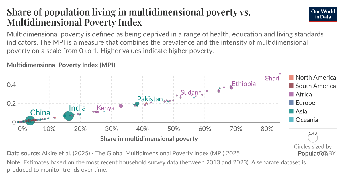 Share of population living in multidimensional poverty vs ...