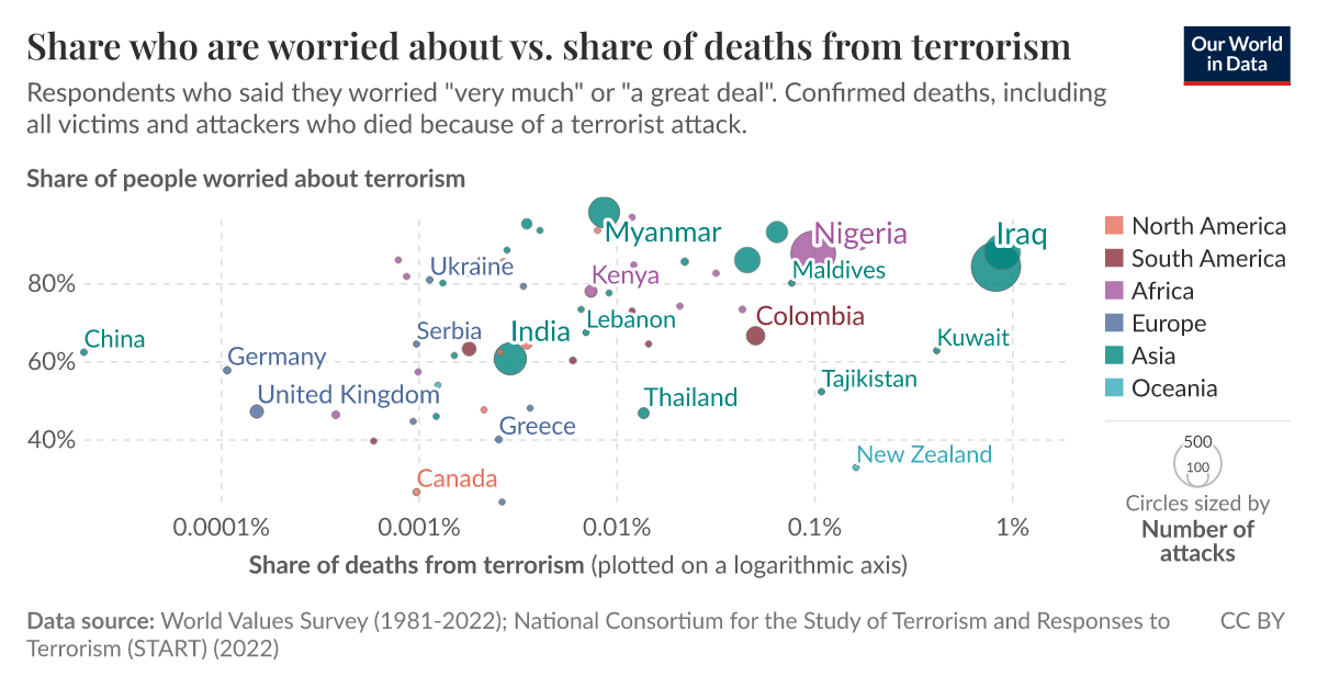 Share who are worried about vs. share of deaths from terrorism - Our ...
