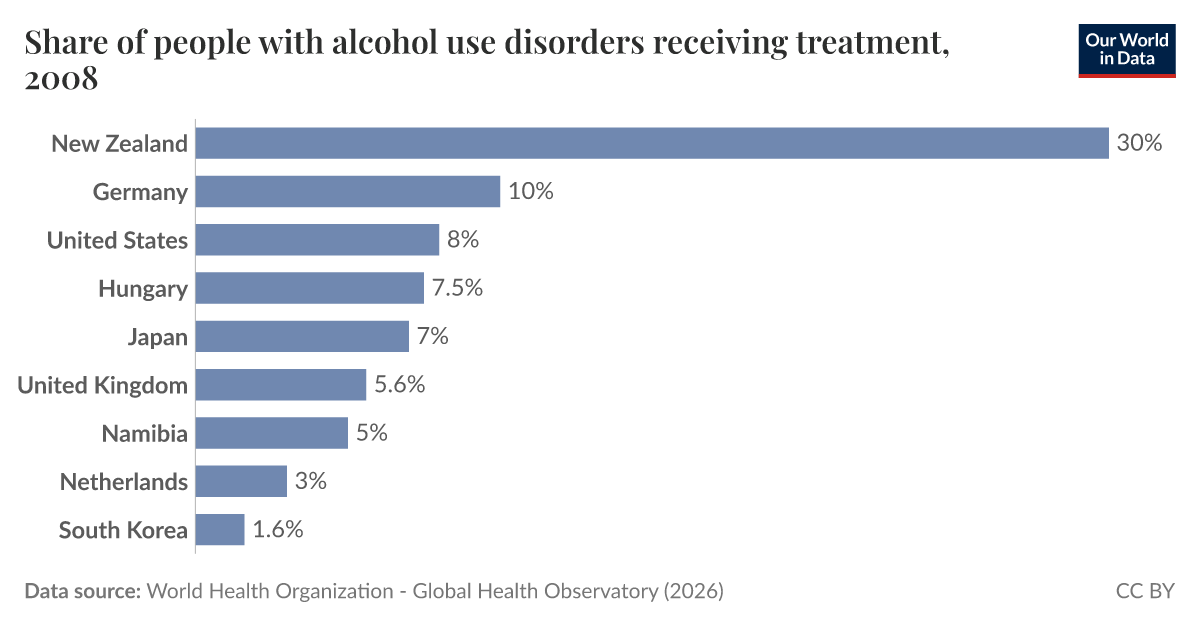 Share of people with alcohol use disorders receiving treatment - Our ...