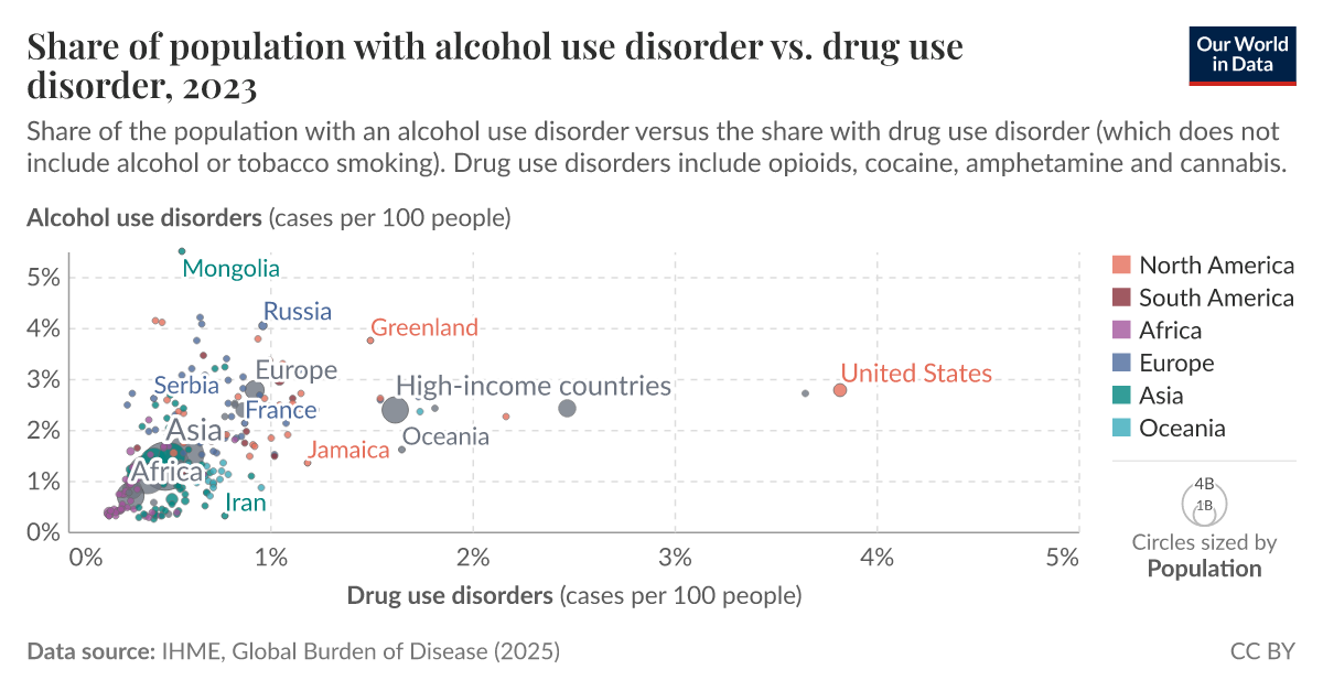 Share of population with alcohol use disorder vs. drug use disorder ...