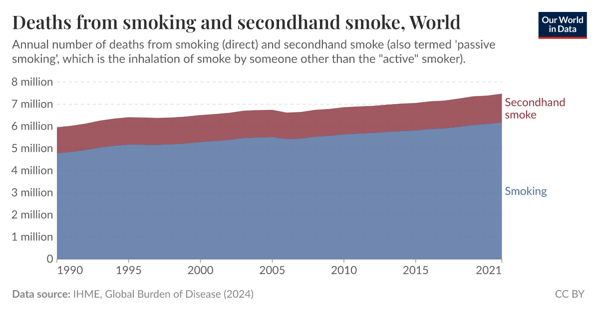 Deaths from smoking and secondhand smoke - Our World in Data