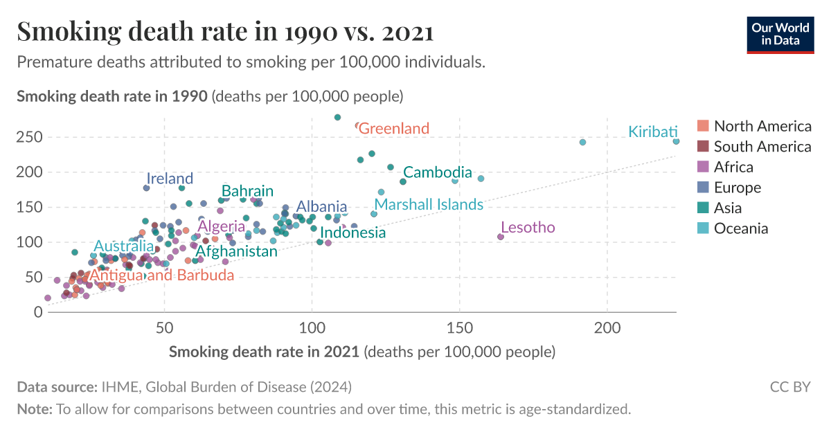Smoking death rate in 1990 vs. 2021 - Our World in Data