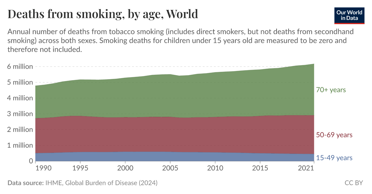 Deaths from smoking, by age - Our World in Data