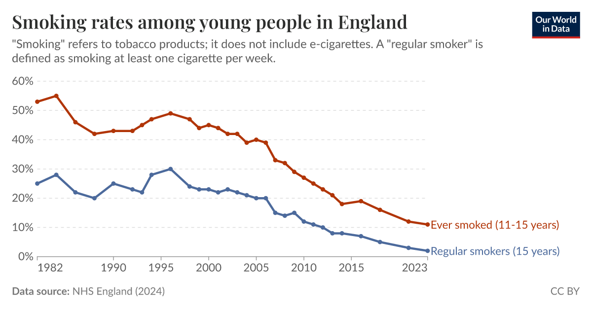 Smoking rates among young people in England - Our World in Data
