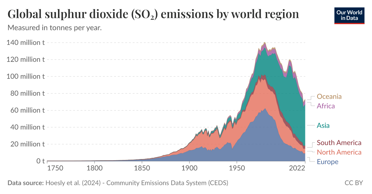 Global sulphur dioxide (SO₂) emissions by world region - Our World in Data