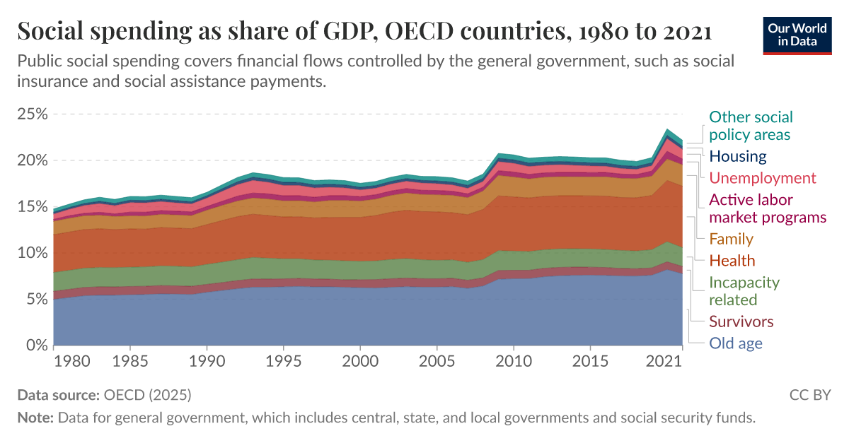 Social spending as share of GDP - Our World in Data