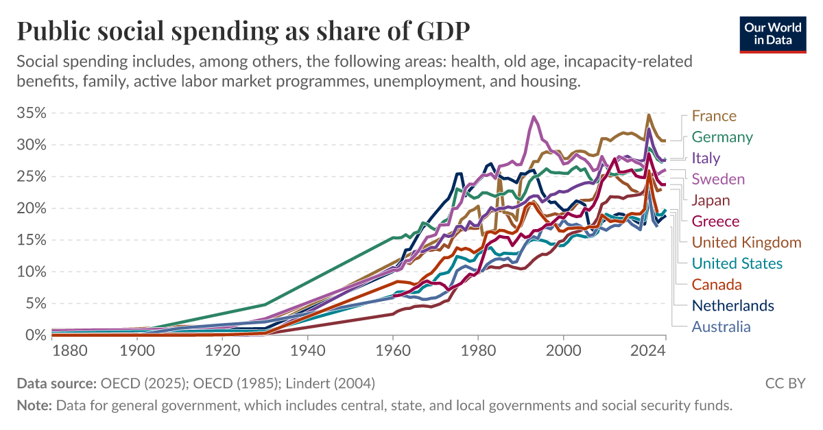 Public social spending as share of GDP - Our World in Data