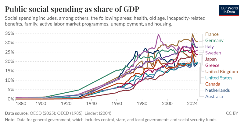 Federal Welfare Spending U.S. Spending On Social Welfare Programs Is