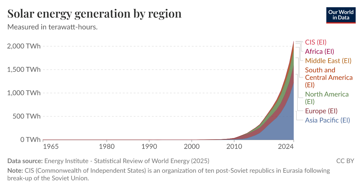 Solar energy generation by region - Our World in Data