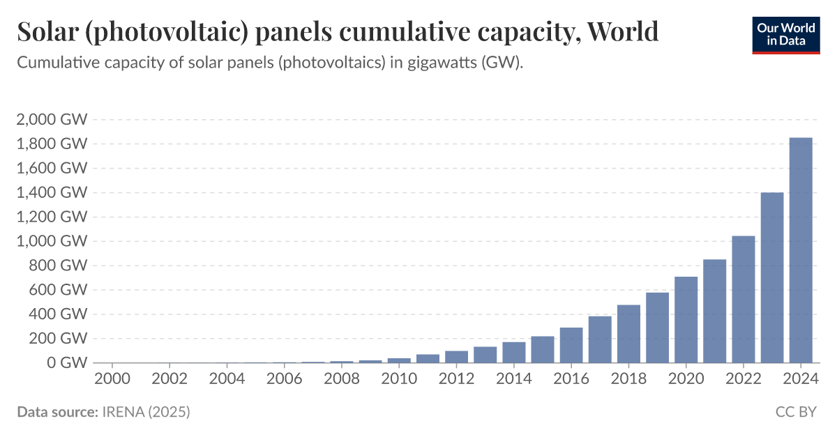 Solar (photovoltaic) panels cumulative capacity - Our World in Data