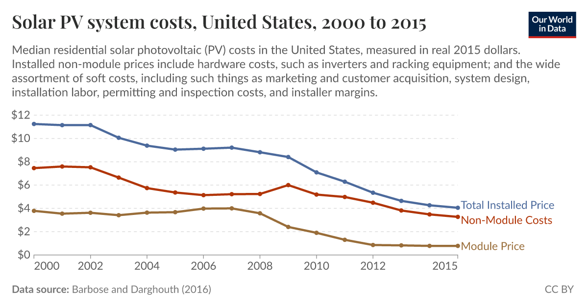 Solar PV system costs - Our World in Data