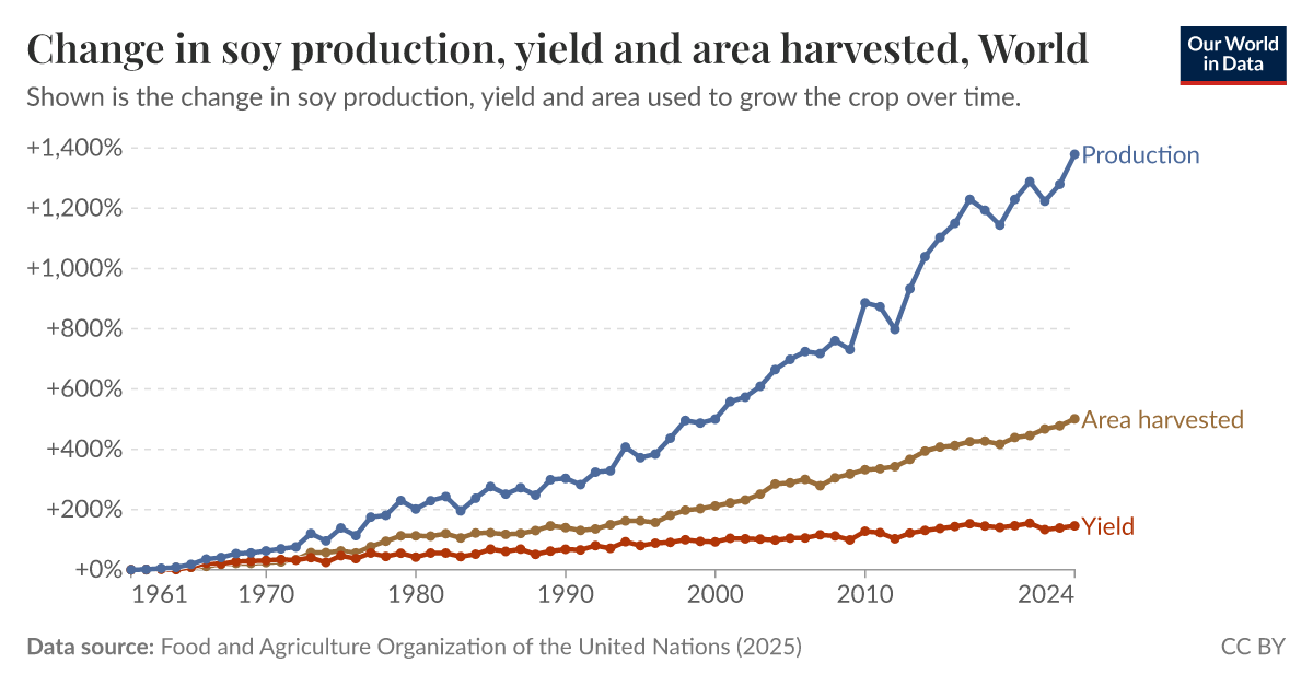 Soy production, yield and area harvested - Our World in Data