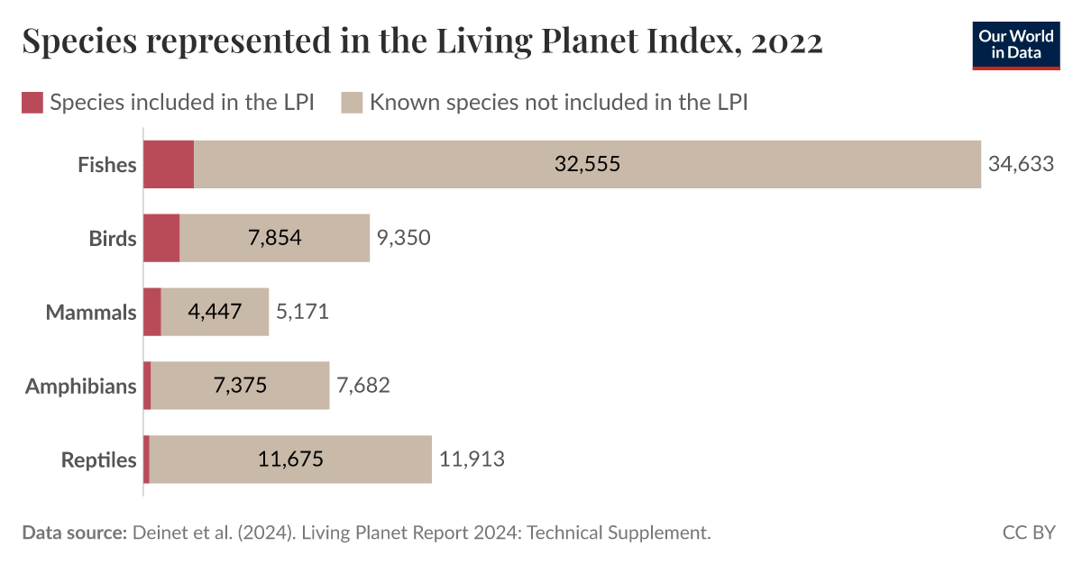 Species represented in the Living Planet Index - Our World in Data