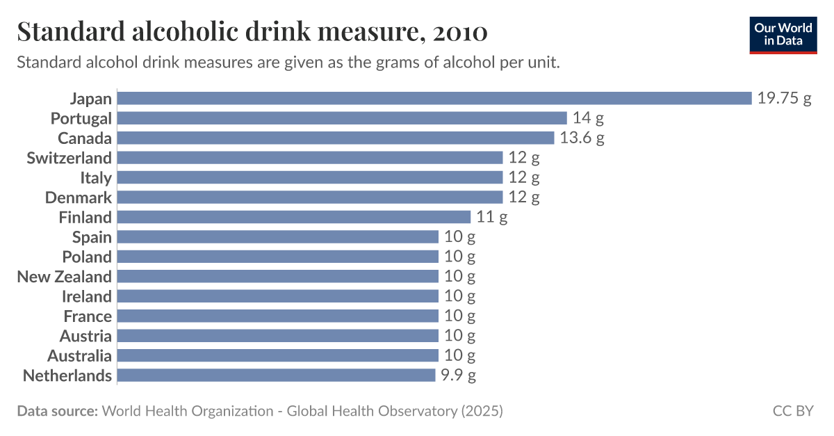 Standard alcoholic drink measure - Our World in Data