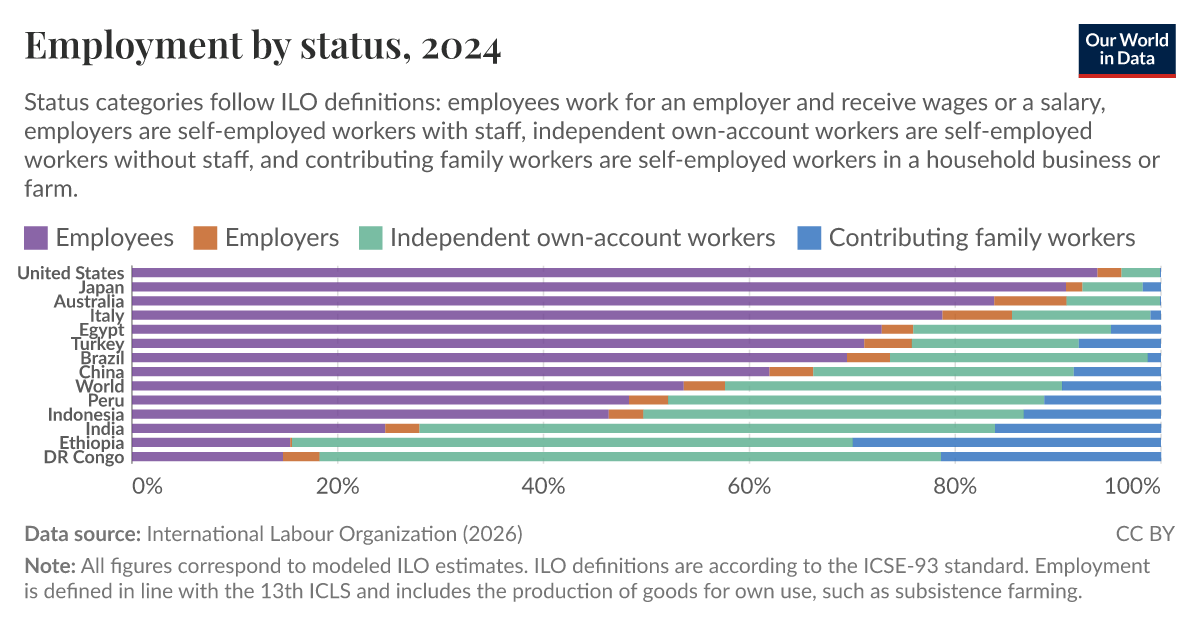 Employment by status - Our World in Data