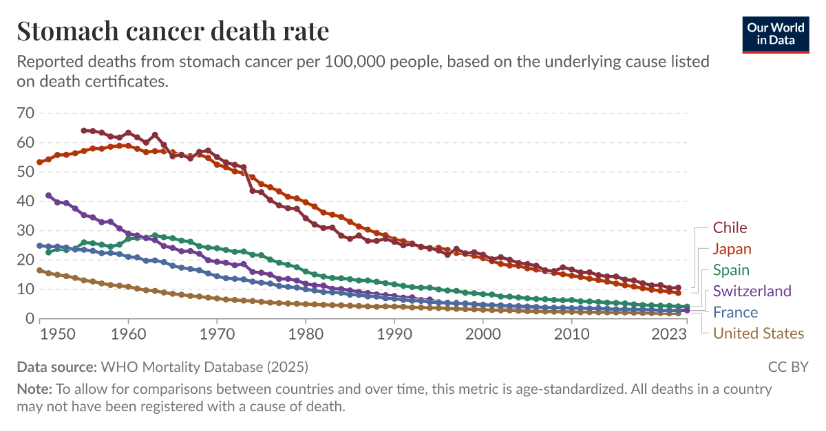 Stomach cancer death rate - Our World in Data