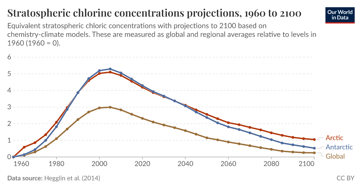 Stratospheric chlorine concentrations projections - Our World in Data
