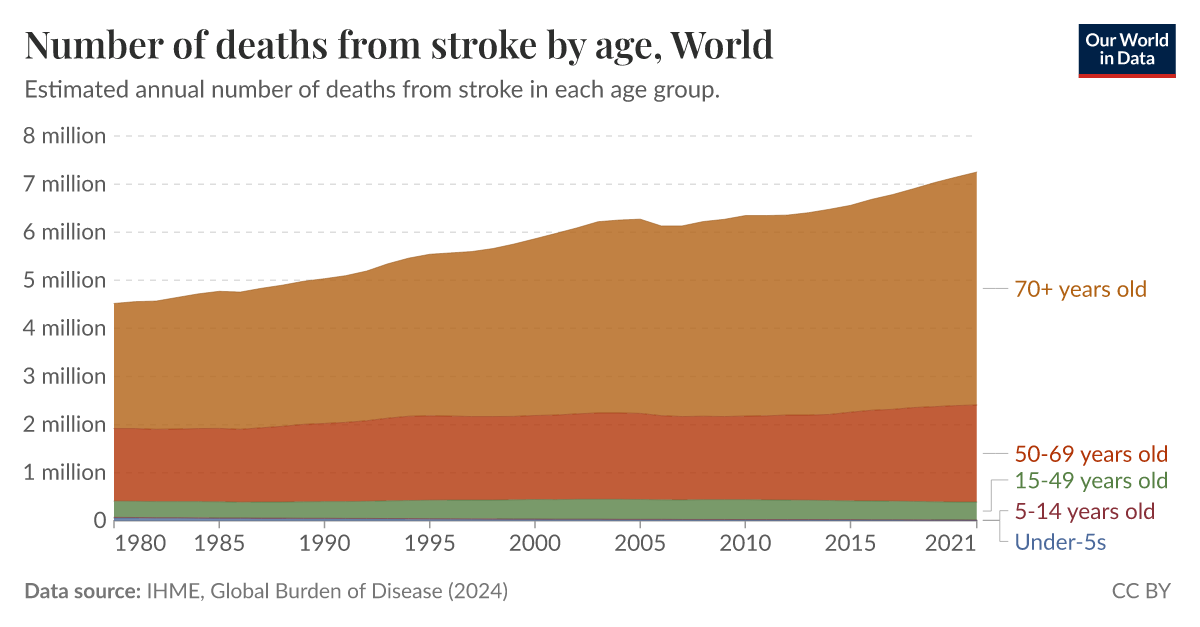 Number of deaths from stroke by age - Our World in Data