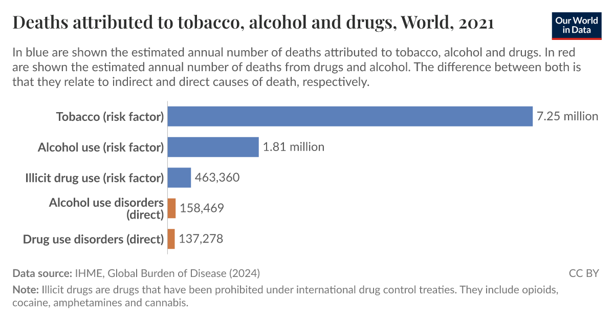 Deaths attributed to tobacco, alcohol and drugs - Our World in Data