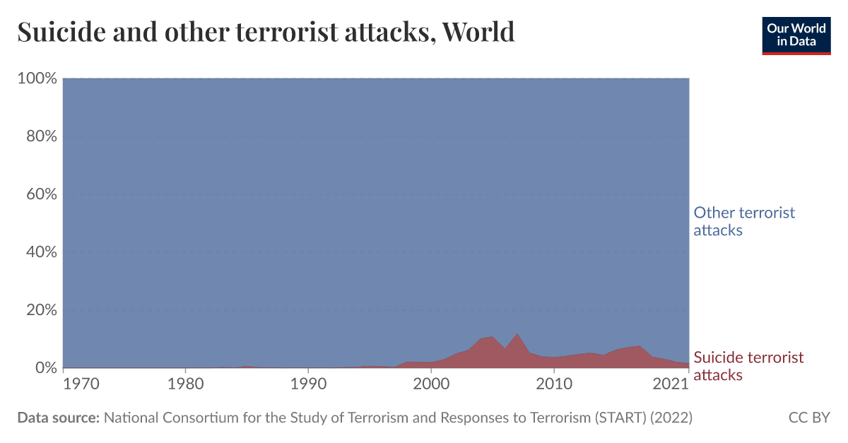 Suicide and other terrorist attacks - Our World in Data