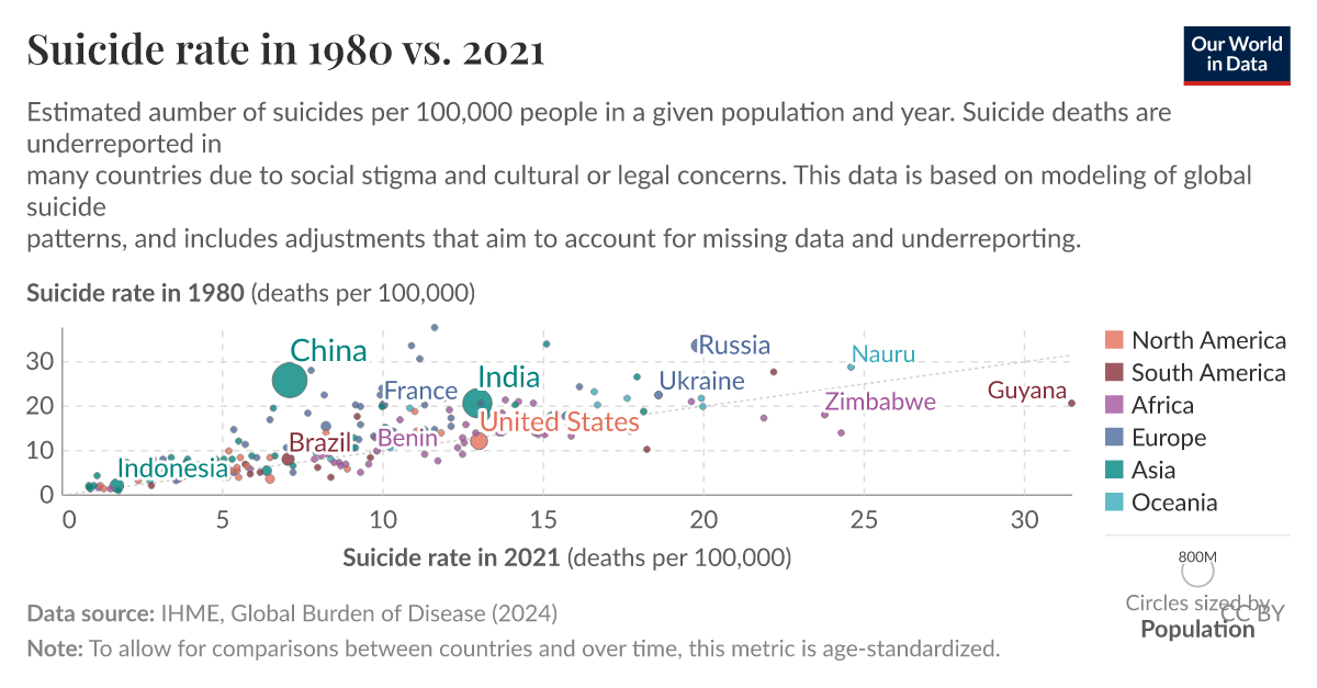 Suicide rate in 1980 vs. 2021 - Our World in Data