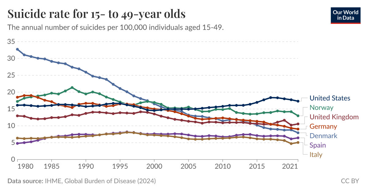 Suicide rate for 15- to 49-year olds - Our World in Data