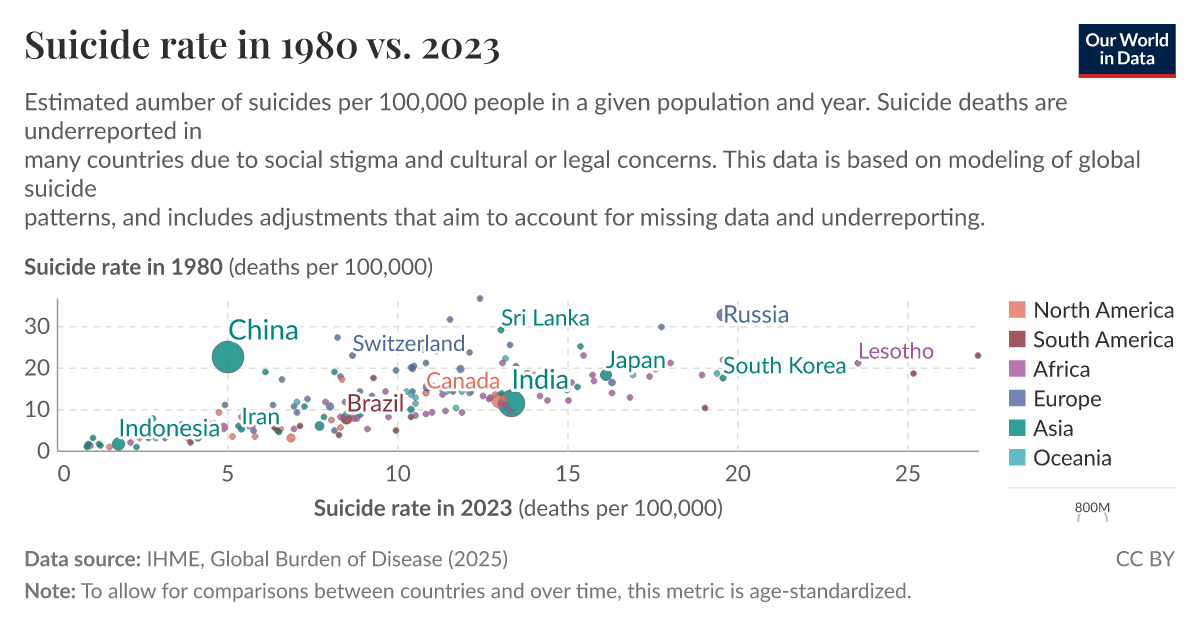 Suicide rate in 1980 vs. 2023 - Our World in Data