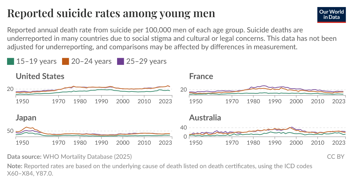 Reported suicide rates among young men - Our World in Data