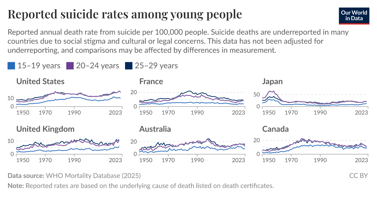 Reported suicide rates among young people - Our World in Data