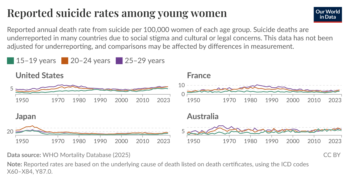 Reported suicide rates among young women - Our World in Data