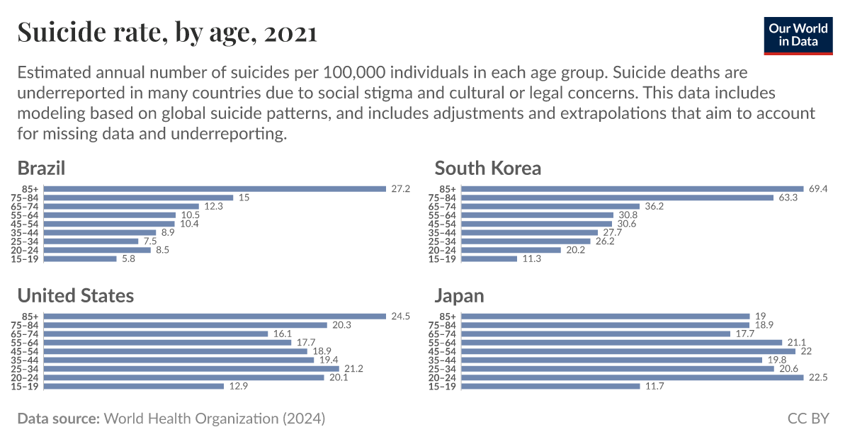 Suicide rate, by age - Our World in Data