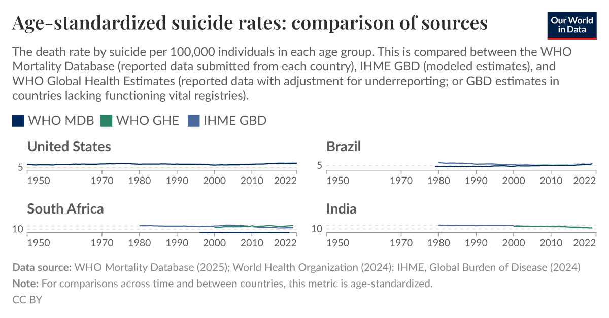 Age-standardized suicide rates: comparison of sources - Our World in Data