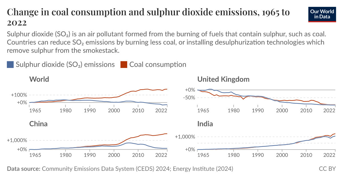 Coal consumption and sulphur dioxide emissions - Our World in Data