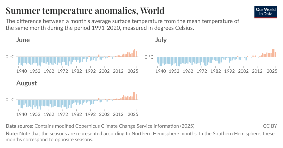 Summer temperature anomalies - Our World in Data