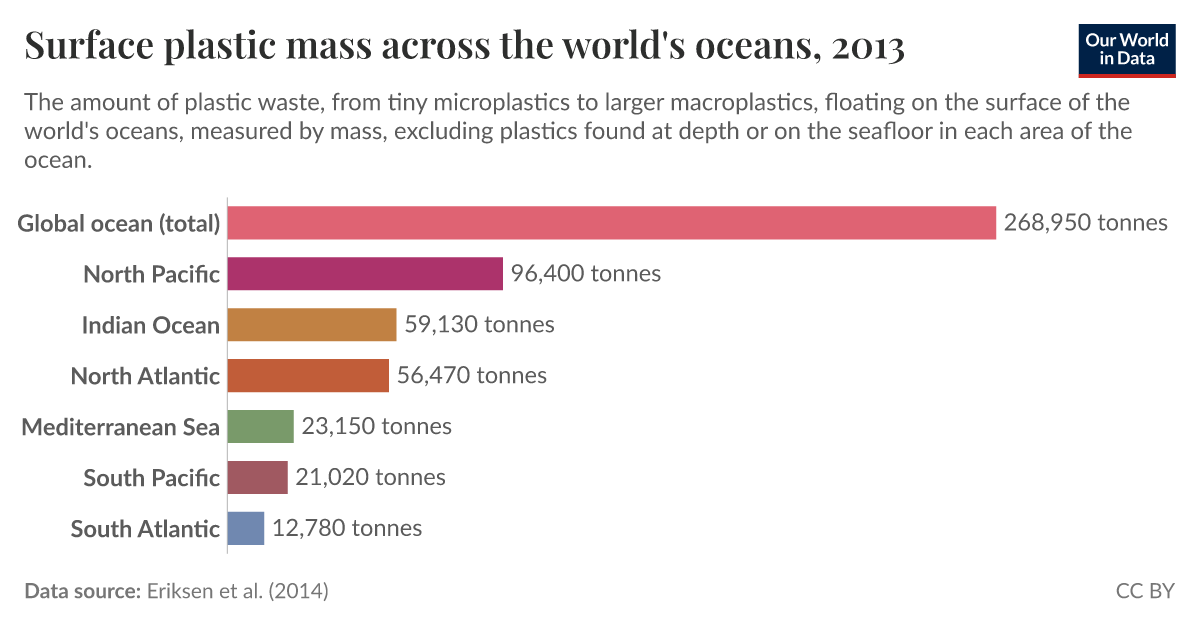 Surface plastic mass across the world's oceans - Our World in Data