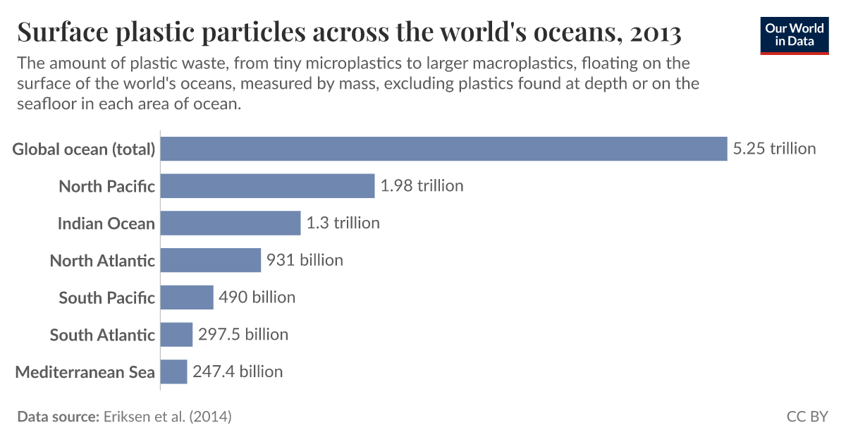 Surface plastic particles across the world's oceans - Our World in Data