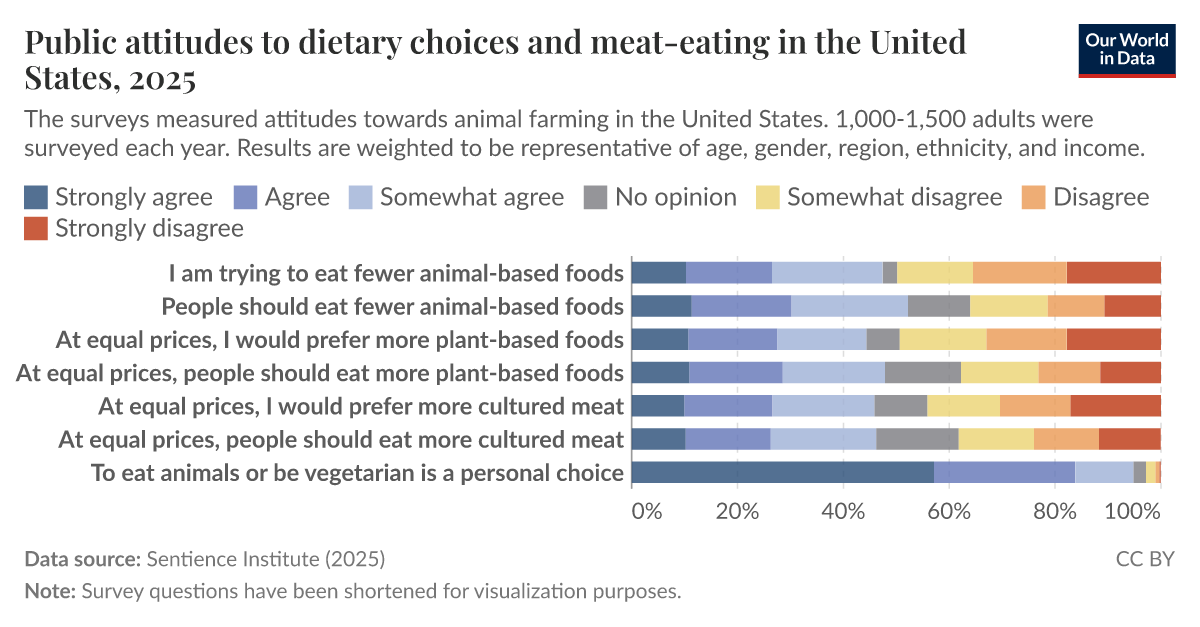 Public attitudes to dietary choices and meat-eating in the United ...