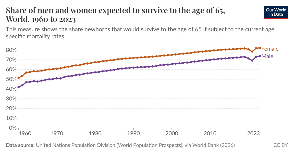 Share of men and women expected to survive to the age of 65 - Our World ...