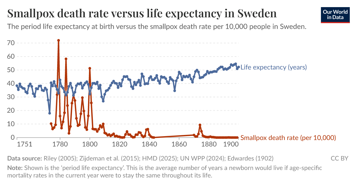 Smallpox death rate versus life expectancy in Sweden - Our World in Data