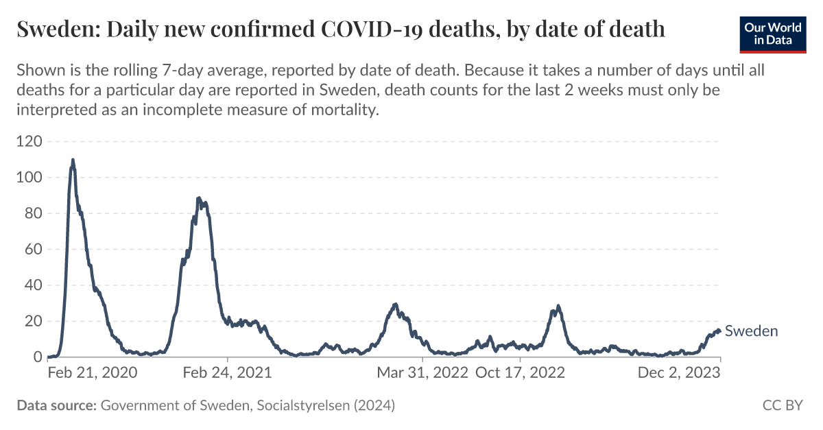 Sweden: Daily new confirmed COVID-19 deaths, by date of death - Our ...