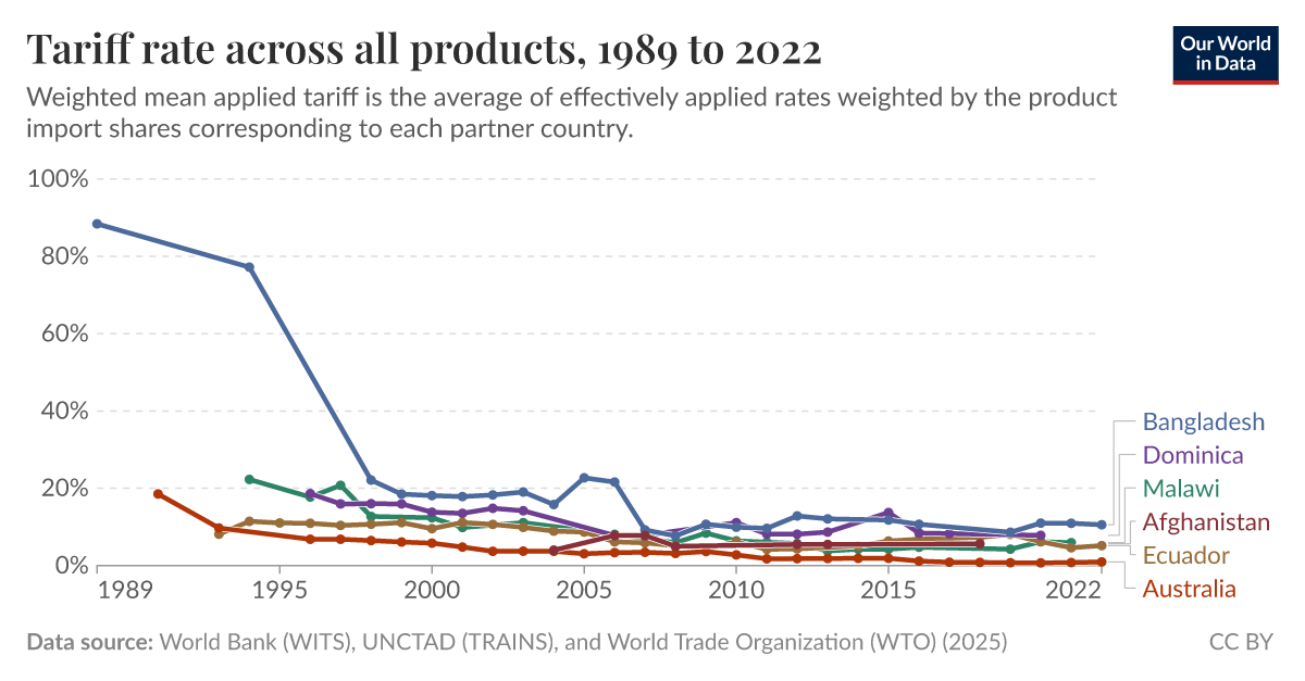 World Tariff Rates Graph Understanding Tariffs In 5 Charts | Capital